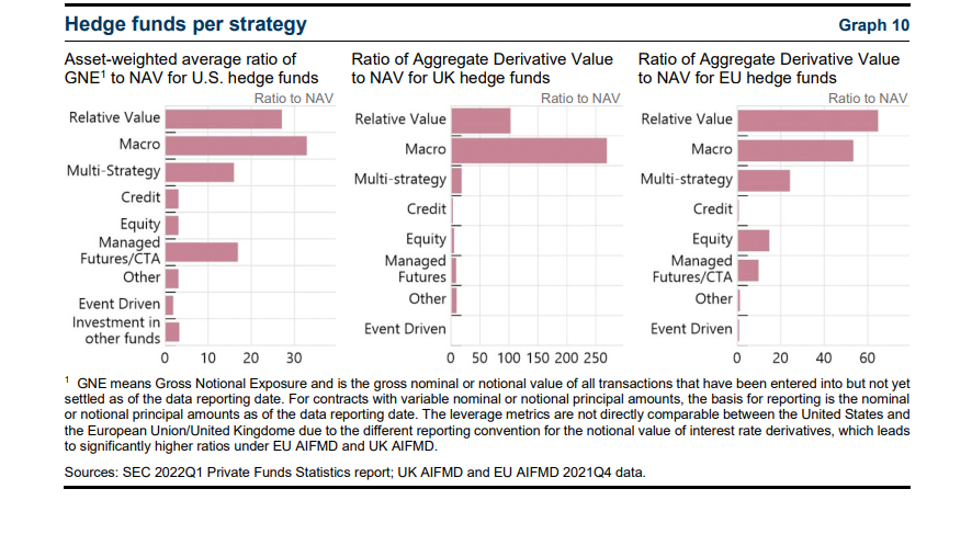 Global Watchdog Warns Over ‘Very High Leverage’ in Hedge Funds
