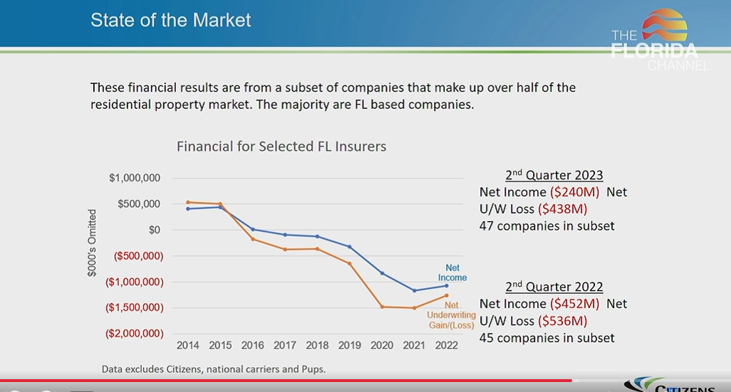 Less Red Ink in Florida, 2 New Insurers, and Citizens Wants Commercial ...