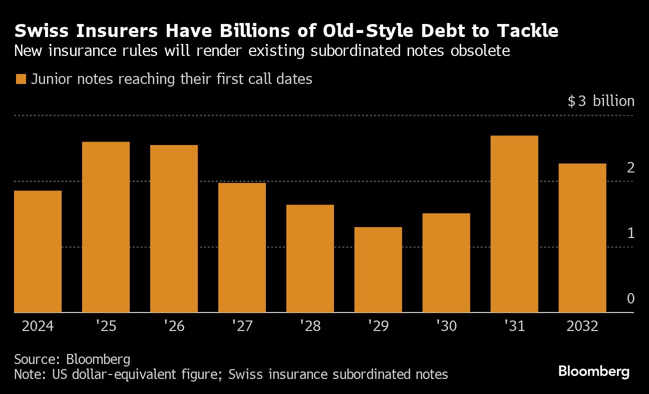 New Swiss Capital Rules Set to Spur $20 Billion Bond Overhaul for Re ...