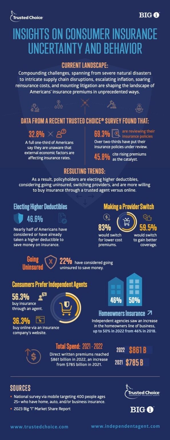 As More Shop Around, Many Insurance Consumers Unaware of Rate Factors