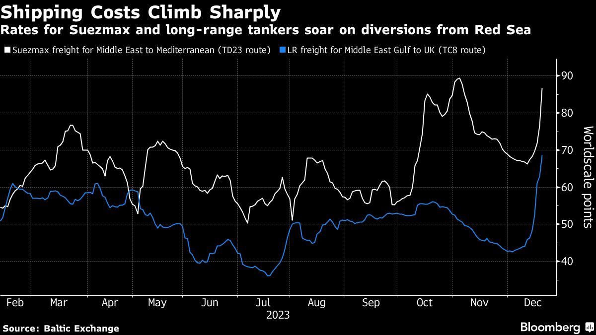 Shipping Costs Soar as War and Climate Risks Choke Key Waterways