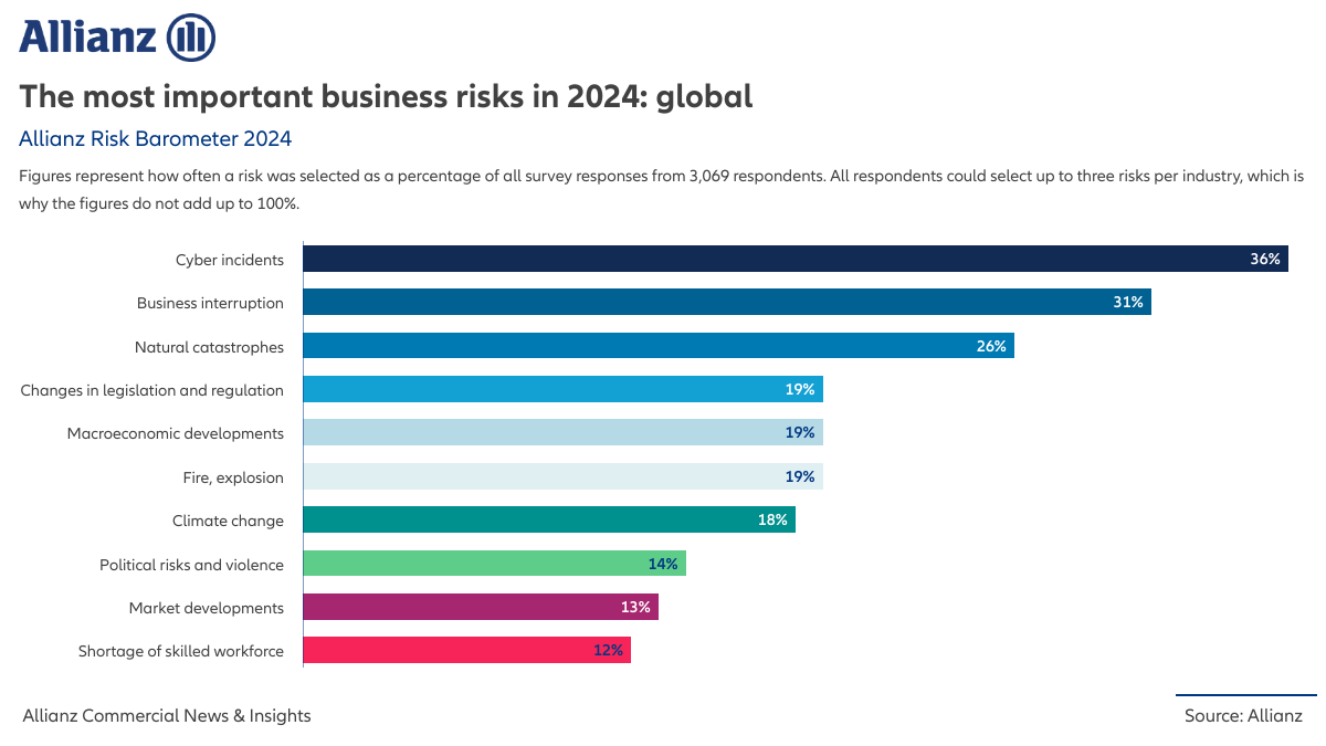 Cyber Threats Top Global Business Risk Concern for 2024: Allianz