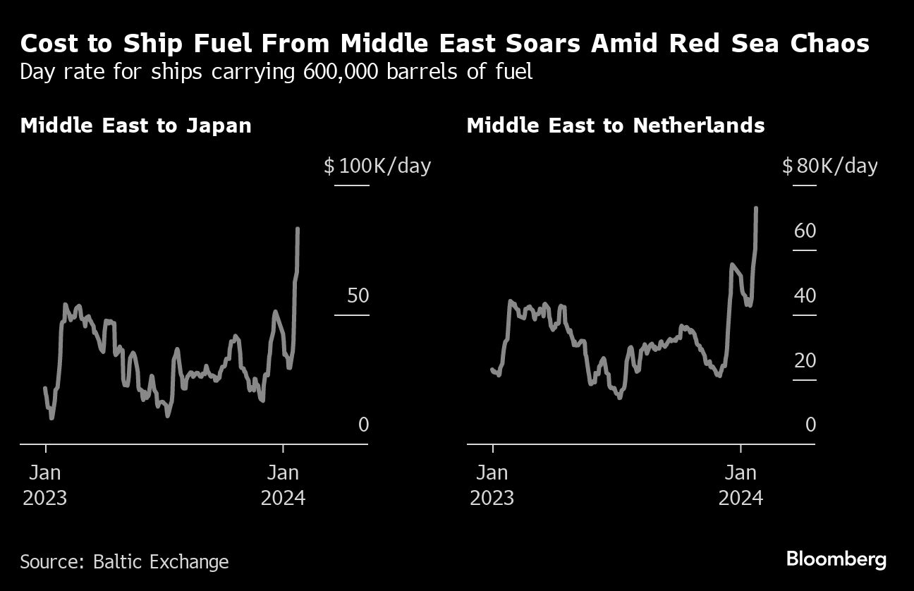 Red Sea Turmoil Sends Economic Shockwaves Across the Globe