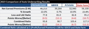 State Farm Sets Another Record With $14B Underwriting Loss in 2023