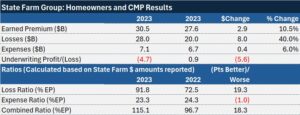 State Farm Sets Another Record With $14B Underwriting Loss in 2023