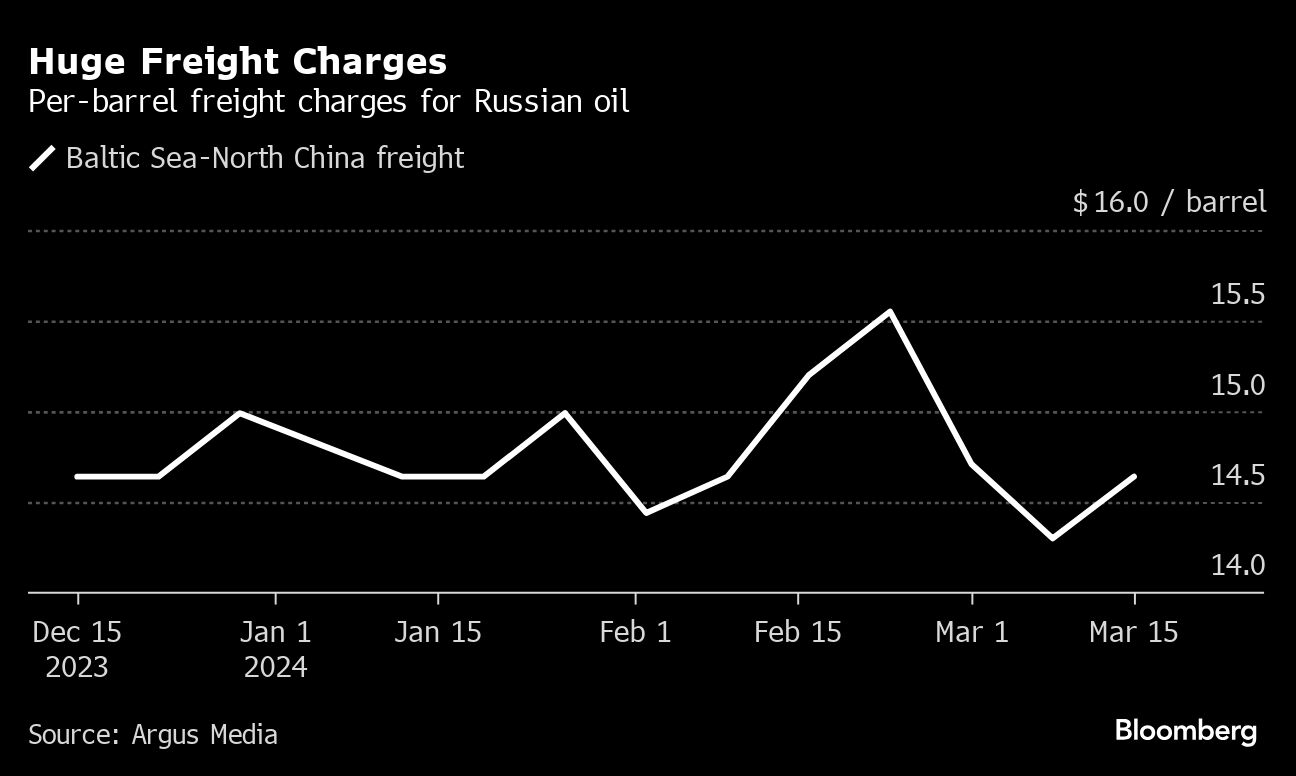 Russia’s Oil Is Finally Getting Snarled by Sanctions