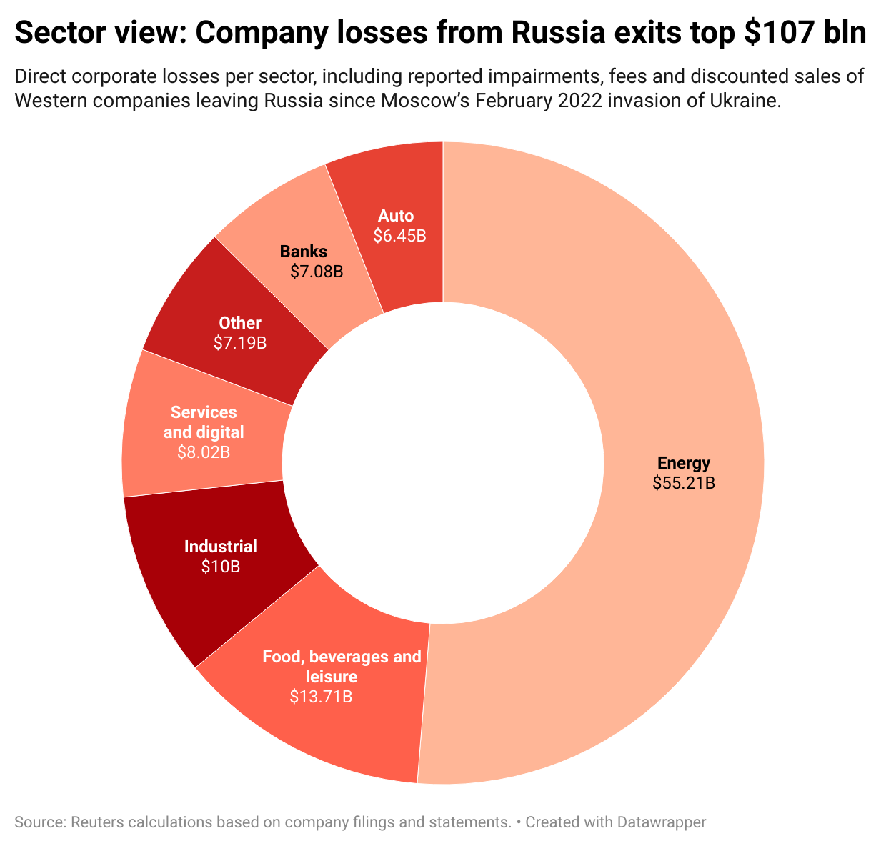 Update: Foreign Firms’ Losses From Exiting Russia Top $107 Billion