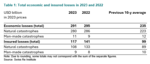 The New Norm? Global Insured Losses for Nat Cats Keep Breaking Records ...