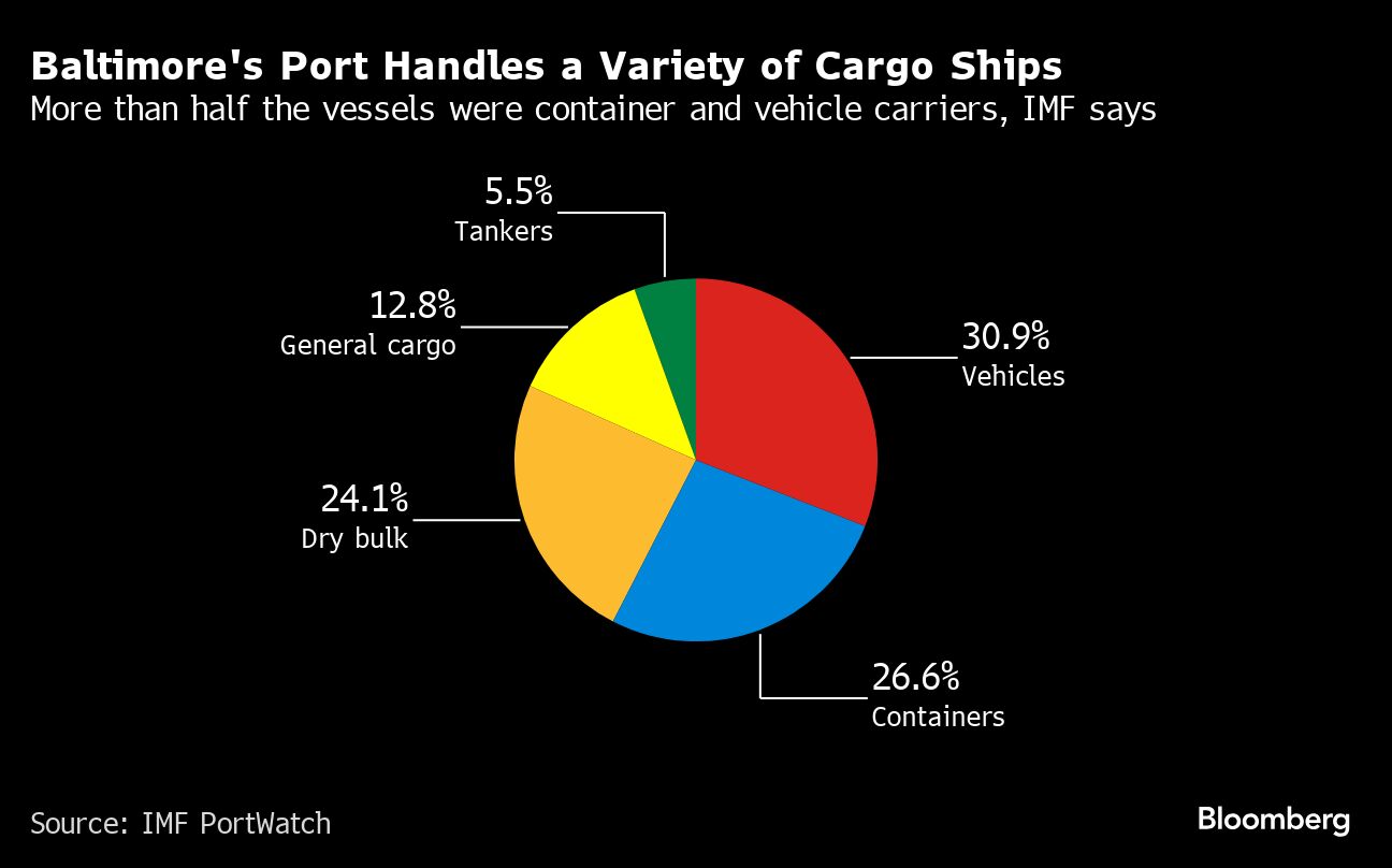 Update: Baltimore Ship Accident Has East Coast Ports Scrambling to ...