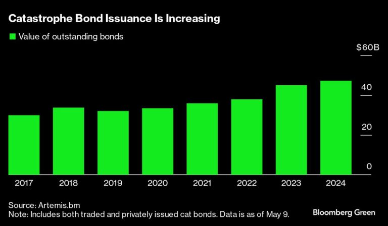 Catastrophe Bonds Use Models Underestimating Climate Risks, Investors Say