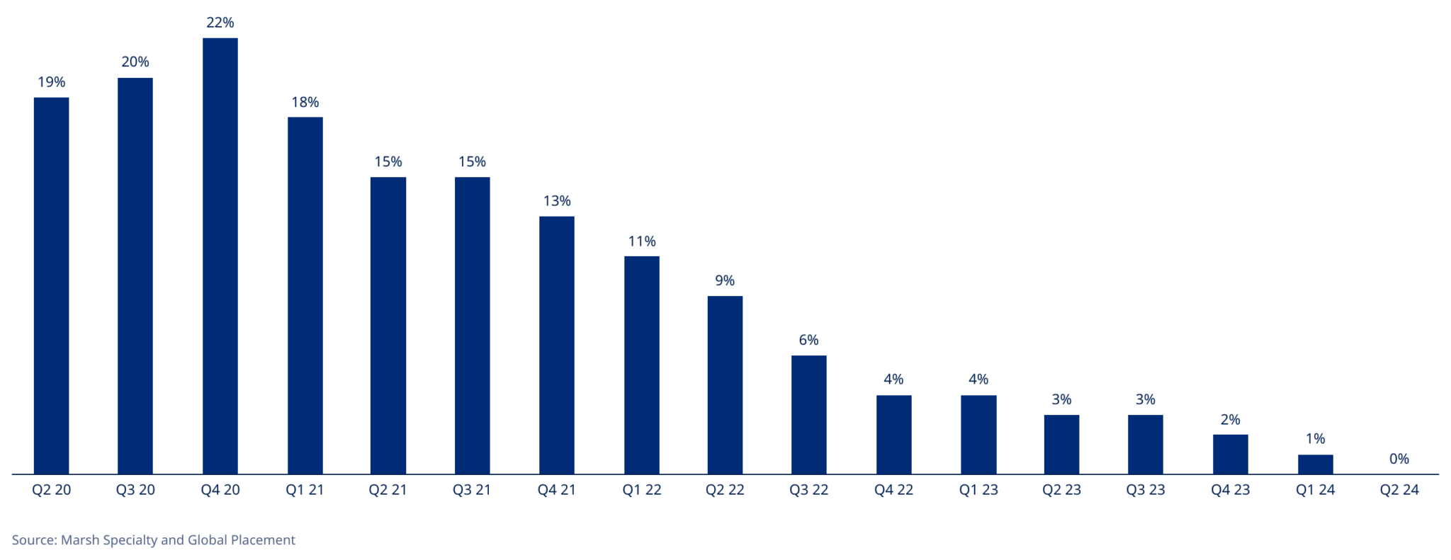 Global Q2 Commercial Insurance Rates Remain Flat, Ending 7 Years of ...