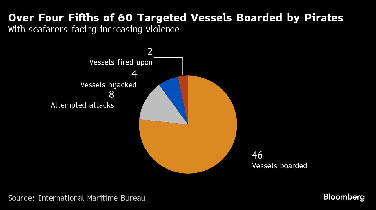 Somali Piracy Revives Sharply After Years of Quiet
