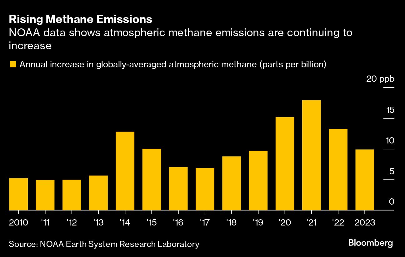 Methane Emissions Still Rising After Pledges to Curb Pollution