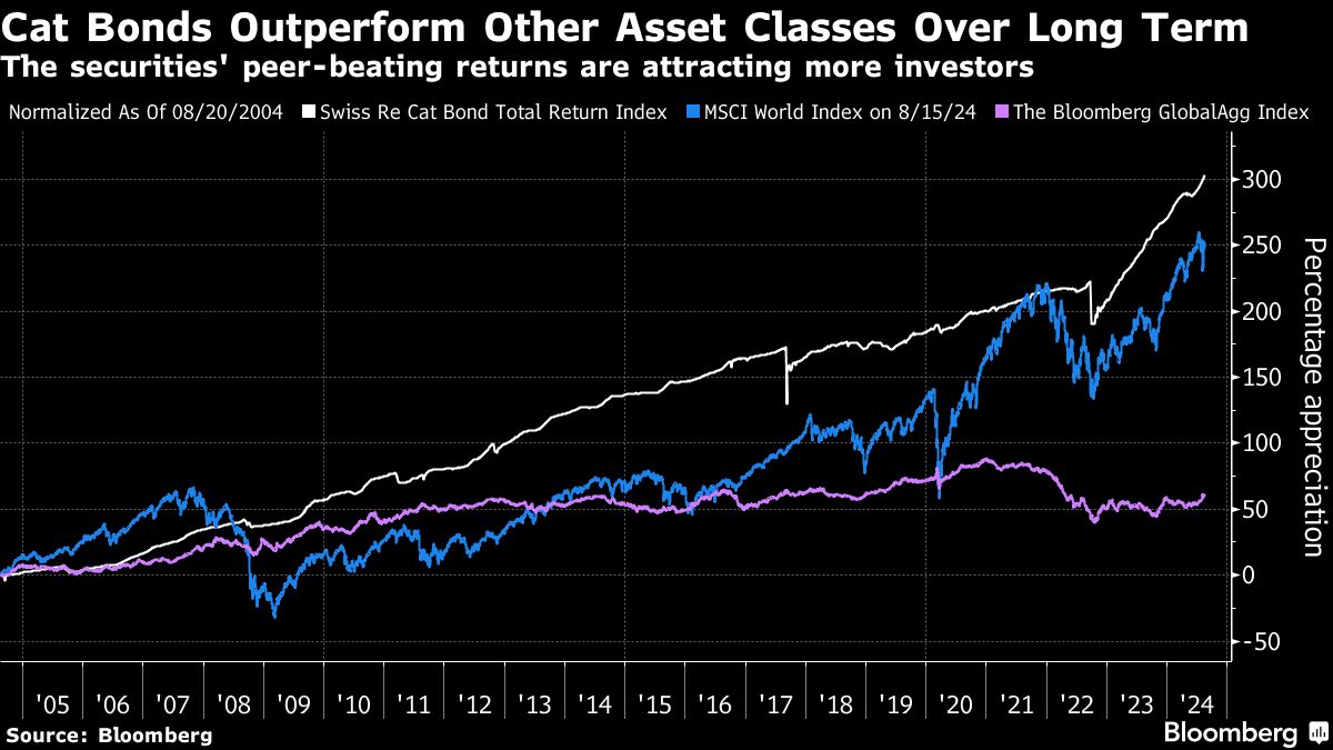 Catastrophe Bond Investors Brace for Major Losses as Milton Rages