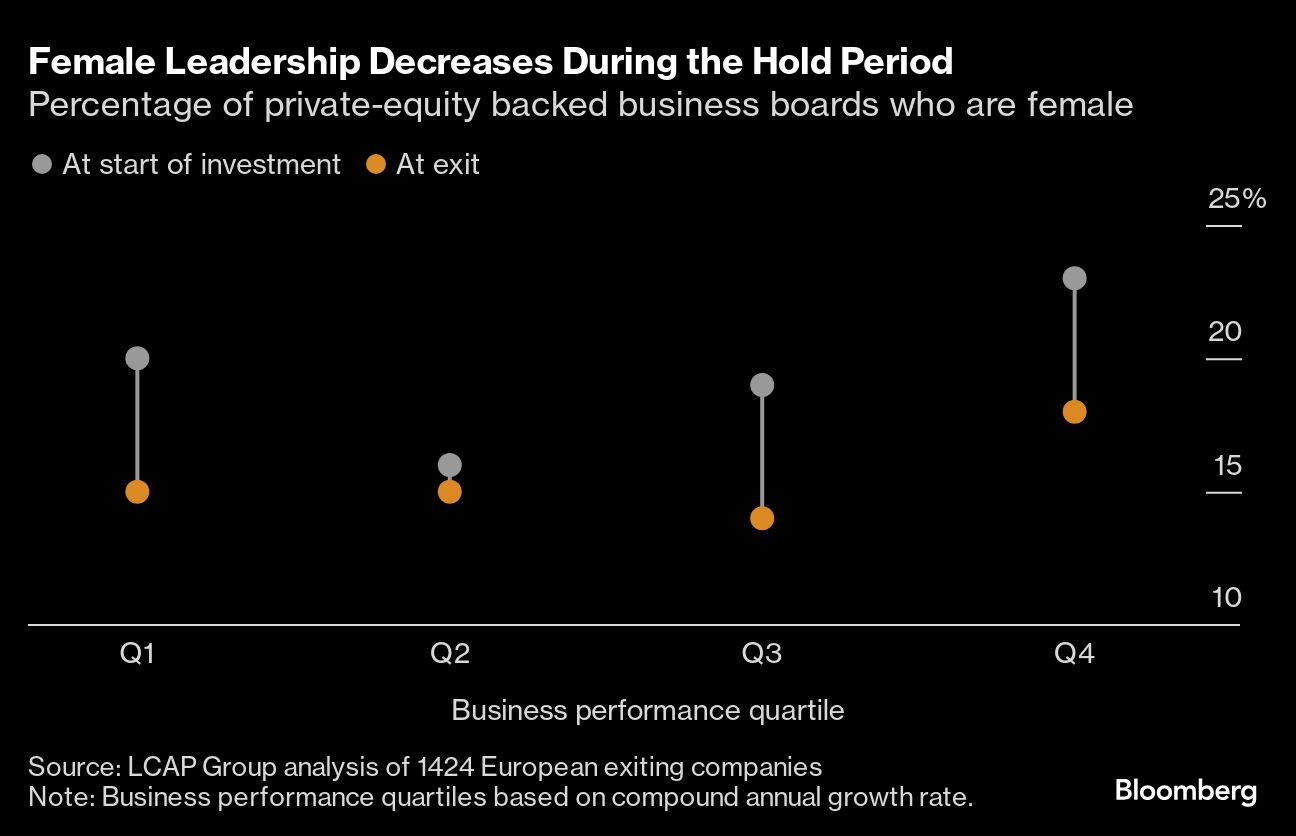 Female Leadership Suffers When Private Equity Firms Invest