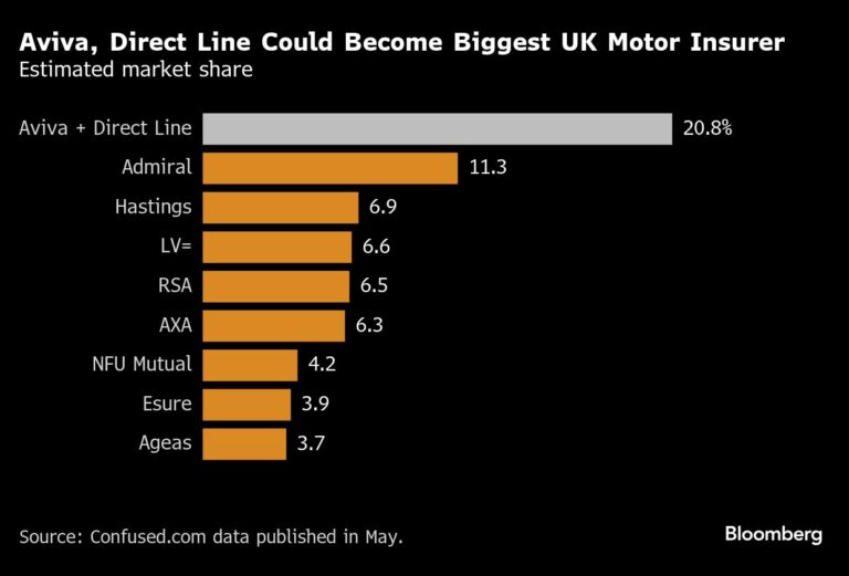 Aviva Reaches Initial £3.6 Billion Deal to Buy Direct Line