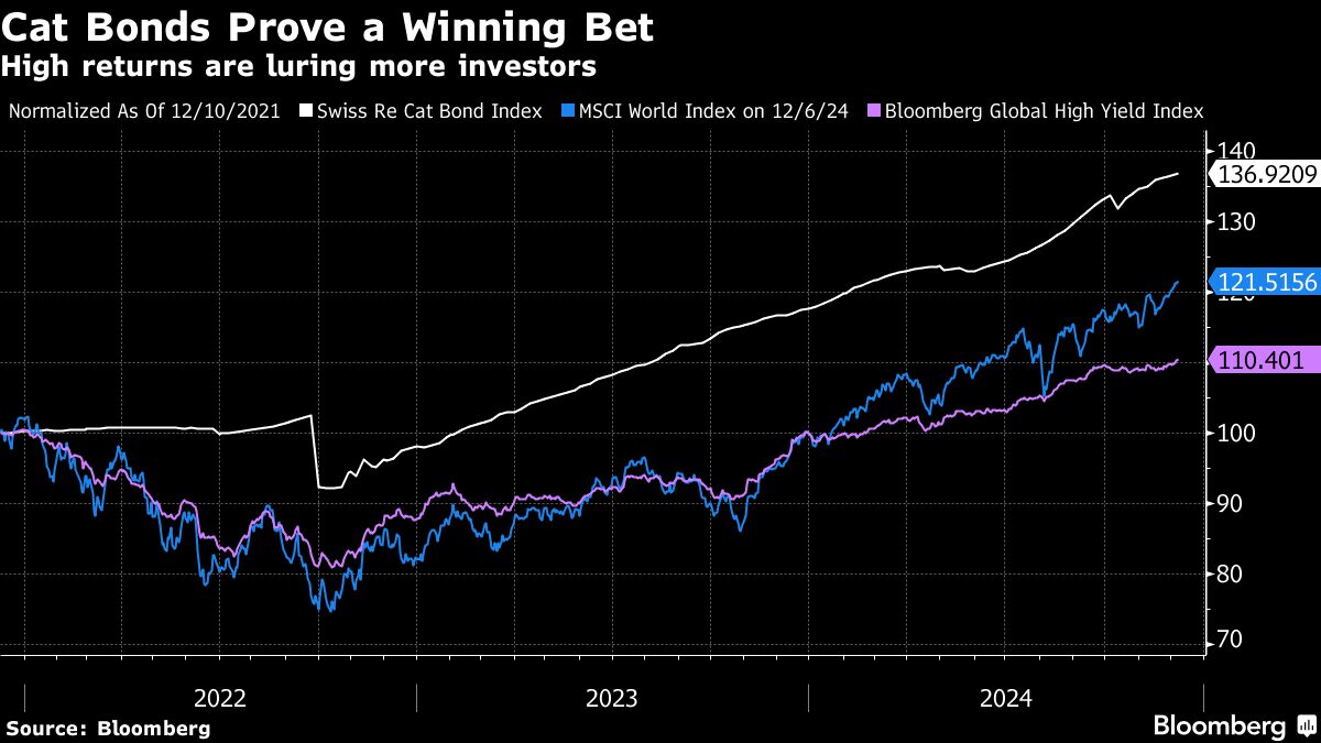 Catastrophe Bonds See Investor Influx After ‘Fantastic’ Run