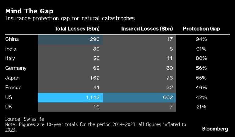 Italy to Require Companies Buy Insurance for Climate Risks