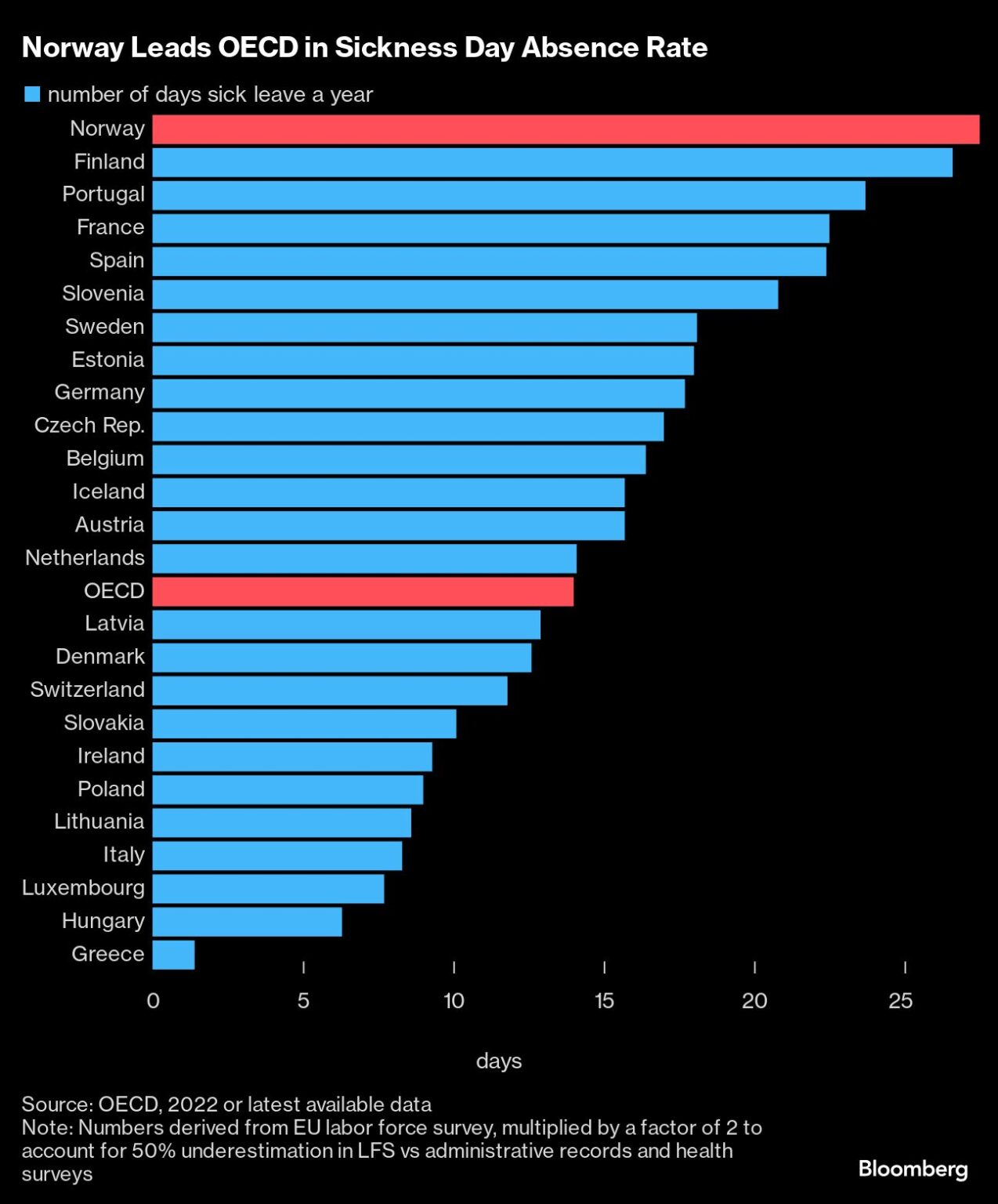 Rising Sick Days Are Costing Europe Billions Every Year