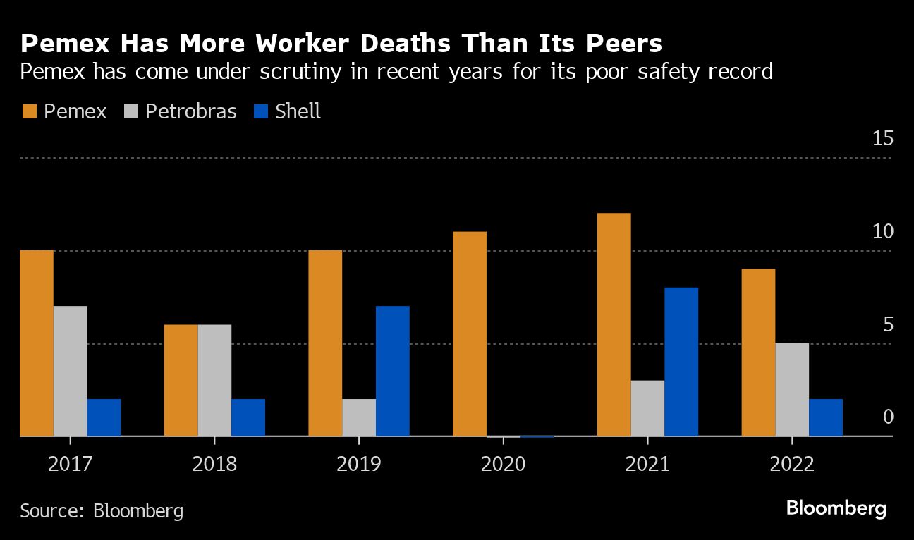 Pemex Vowed No More Fatalities. At Least Six Workers Have Died Since.