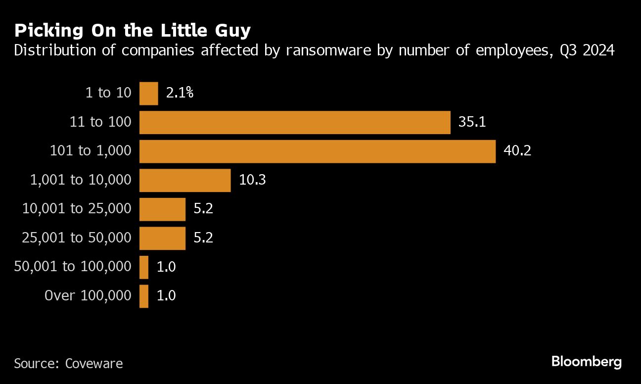 Ransomware Gangs’ Merciless Attacks Bleed Small Companies Dry