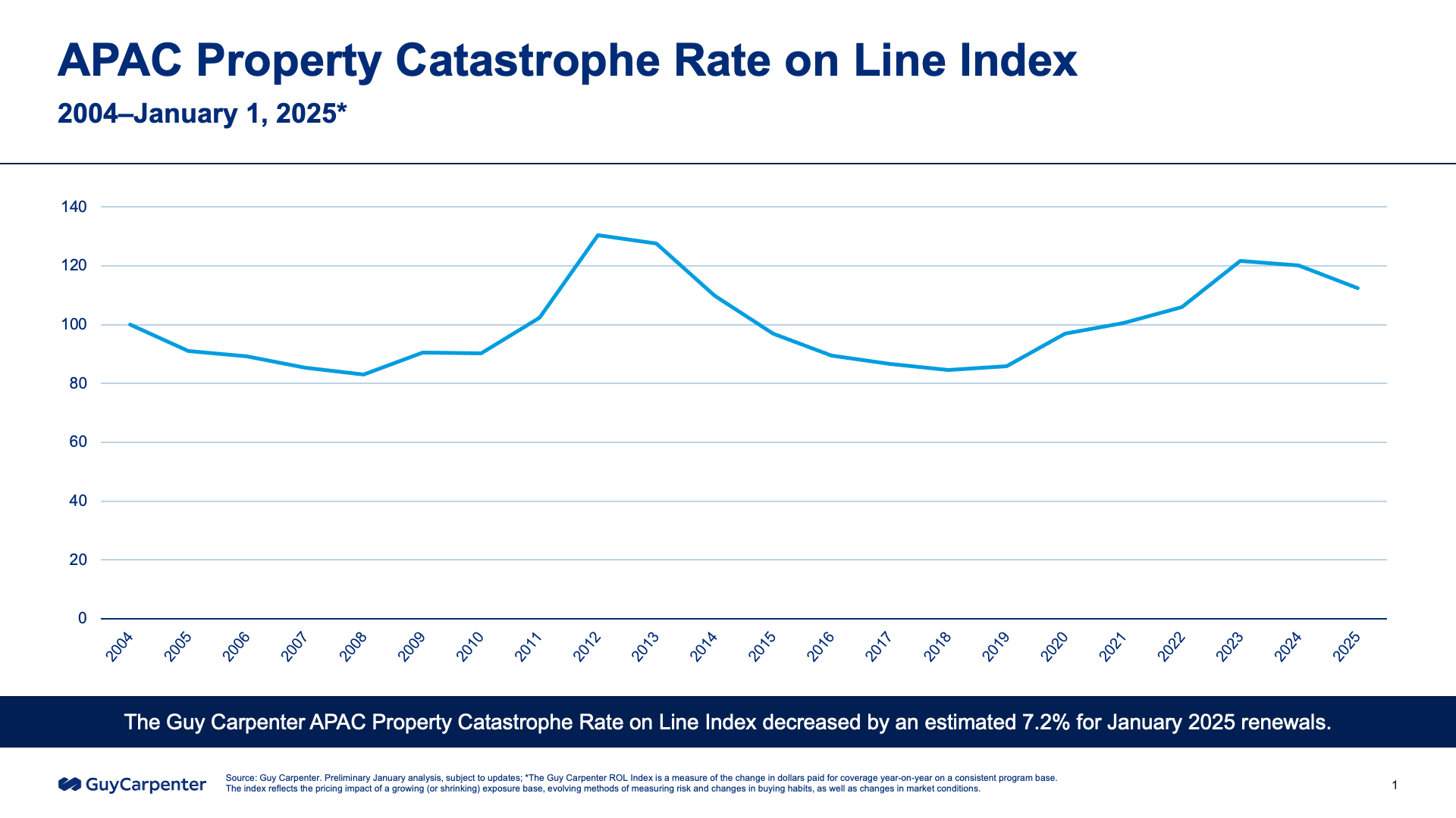 Global Property Catastrophe Rates-on-Line Down 6.6% During Renewals ...