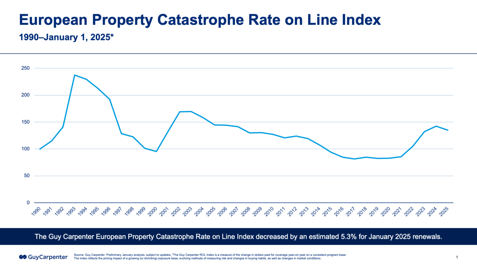 Global Property Catastrophe Rates-on-Line Down 6.6% During Renewals ...