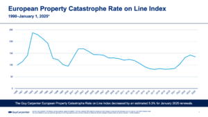 Global Property Catastrophe Rates-on-Line Down 6.6% During Renewals ...