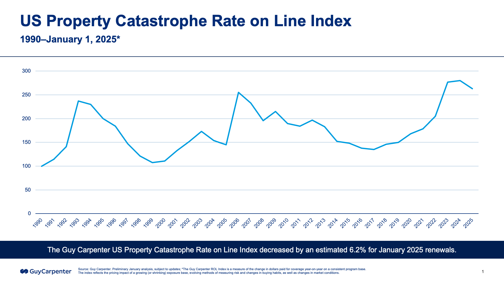 Global Property Catastrophe Rates-on-Line Down 6.6% During Renewals ...