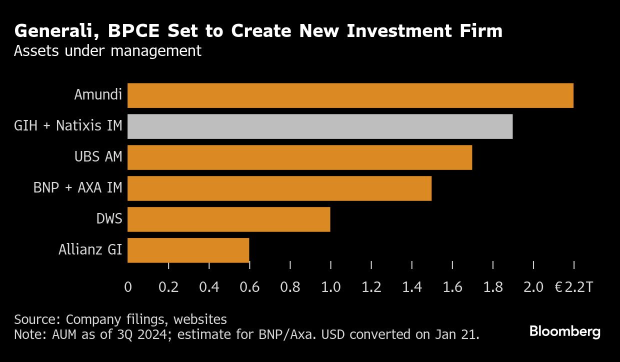 Generali, BPCE to Form Europe’s Second-Largest Asset Manager