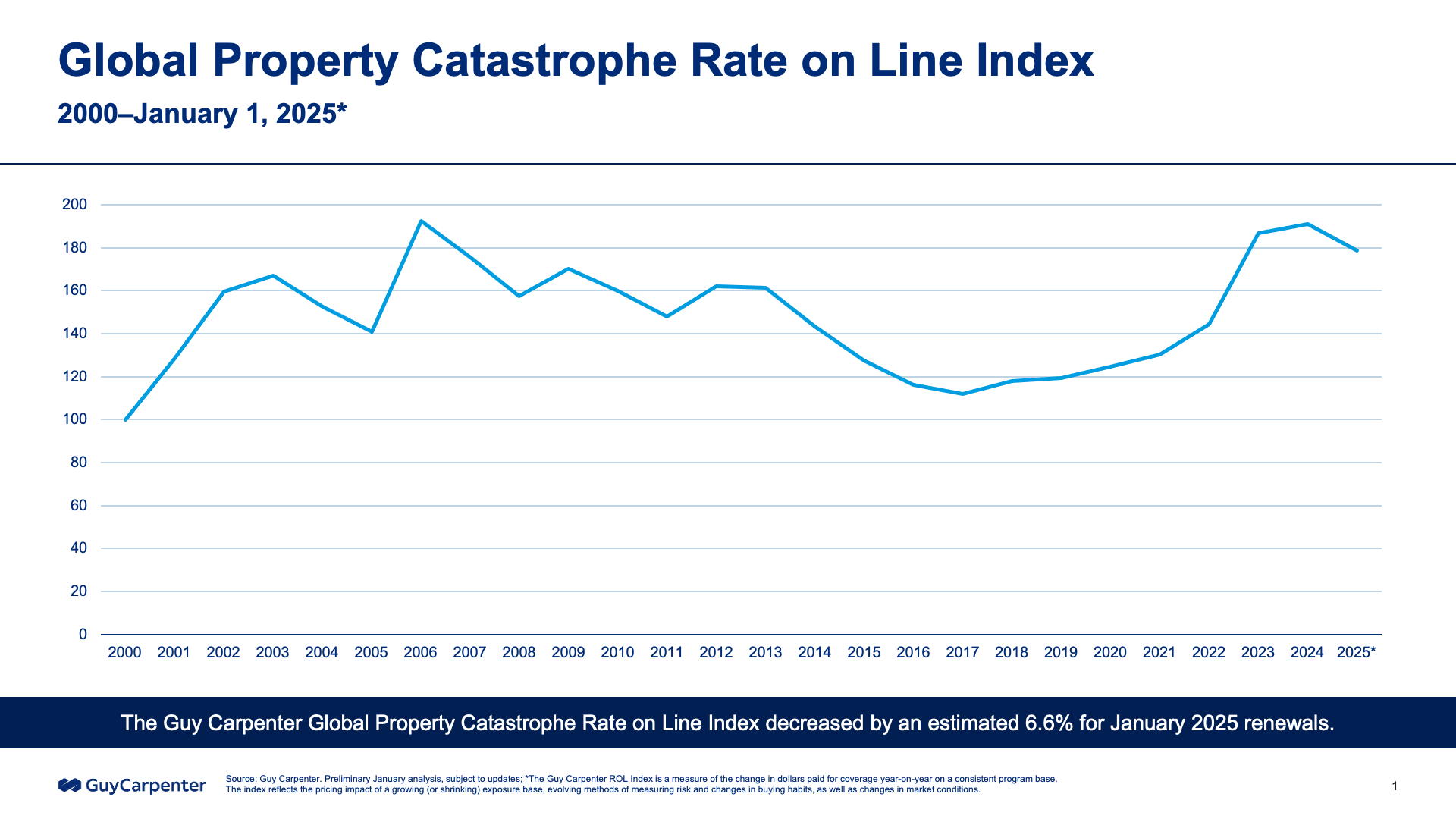 Global Property Catastrophe Rates-on-Line Down 6.6% During Renewals ...