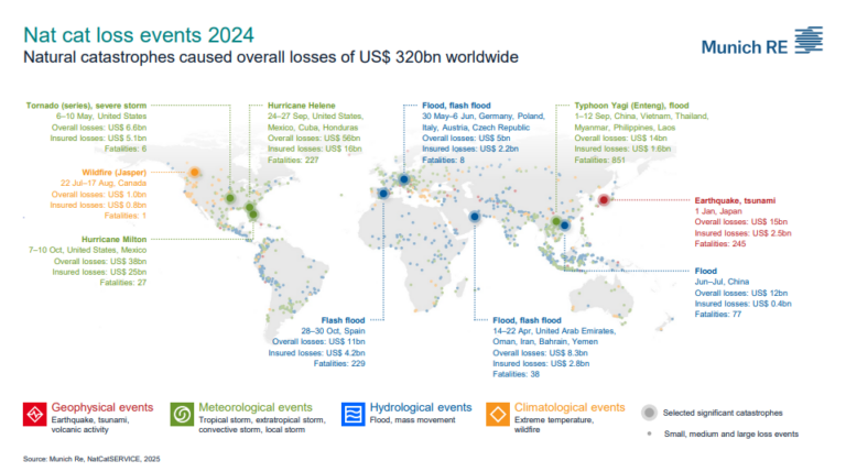 Insured Losses From Natural Disasters Hit $140B as Climate Change ...