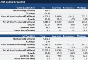 Casualty Reinsurance Still Attractive: Arch Capital CEO