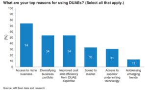 Viewpoint: Delegated Underwriting Authority Enterprises Offer Insurers ...