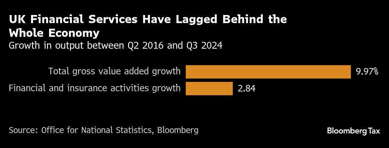 City of London Hit Harder Than Rest of Economy Since Brexit Vote