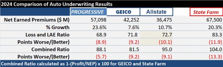 State Farm 2024 Underwriting Losses Shrink on Auto Results