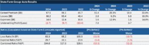 State Farm 2024 Underwriting Losses Shrink on Auto Results
