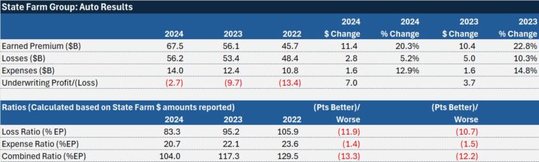 State Farm 2024 Underwriting Losses Shrink on Auto Results