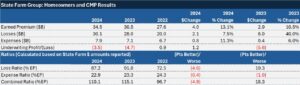 State Farm 2024 Underwriting Losses Shrink on Auto Results