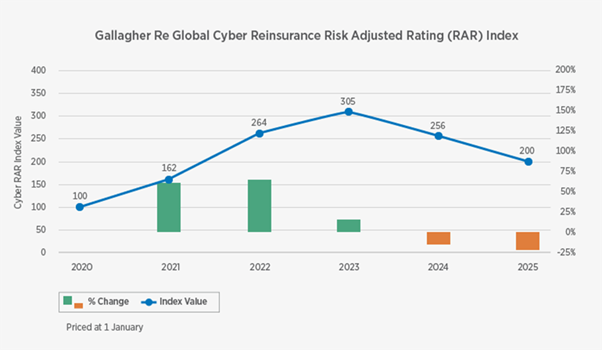 Gallagher Re Launches Cyber Risk Adjusted Rating Index to Track ...