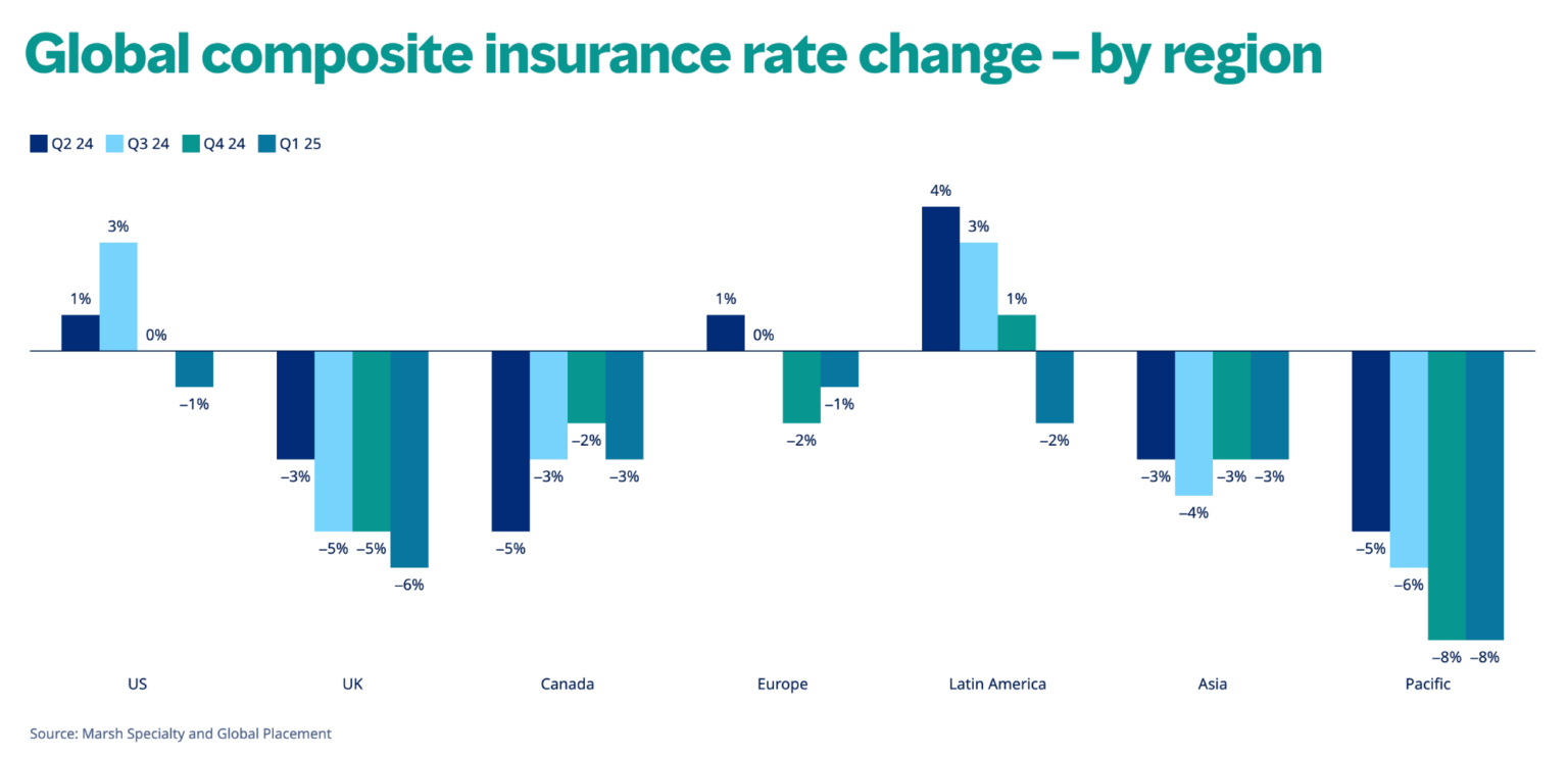 Global Q1 Commercial Insurance Rates Drop 3%, but US Casualty Bucks the ...