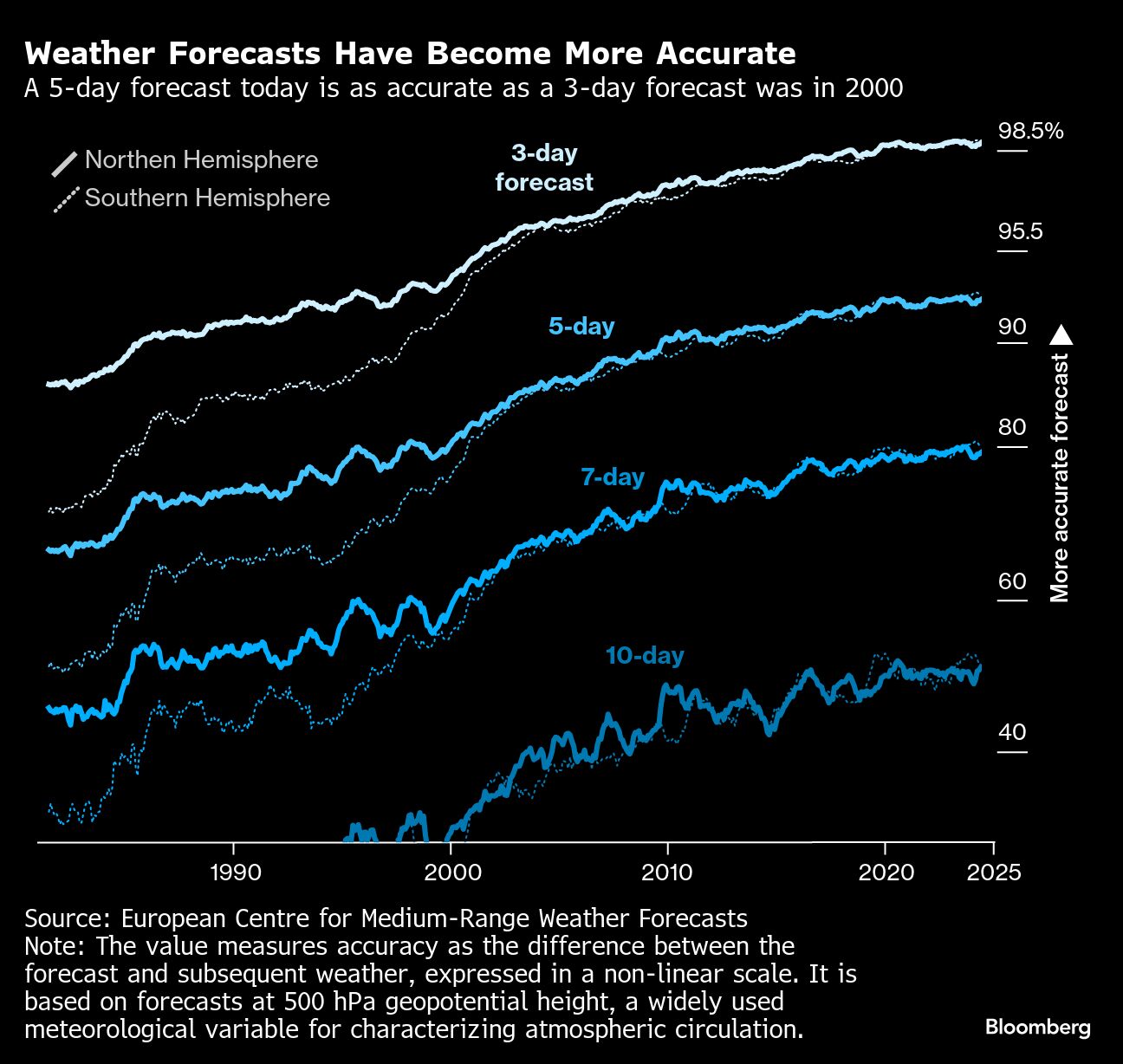 AI Weather Models Promise Super Granular, Specialist Forecasts