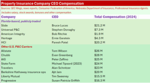 Size of Florida’s Slide Insurance Exec Compensation Has Tongues Wagging