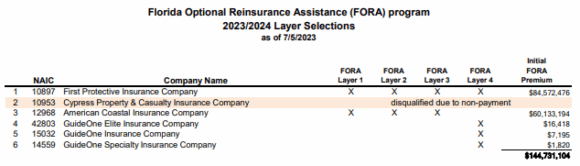 Governor Signs Bill That Ends One State-Backed Reinsurance Layer ...