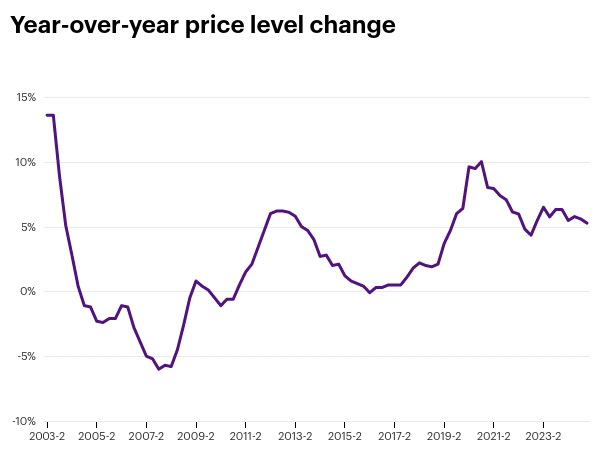 US Commercial Lines Prices Up 5.3%, Continue Downward Trend: WTW CLIPS