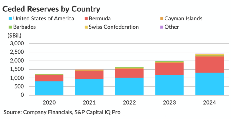 Viewpoint: US Life Reinsurance Driven by Insurers Seeking Growth ...