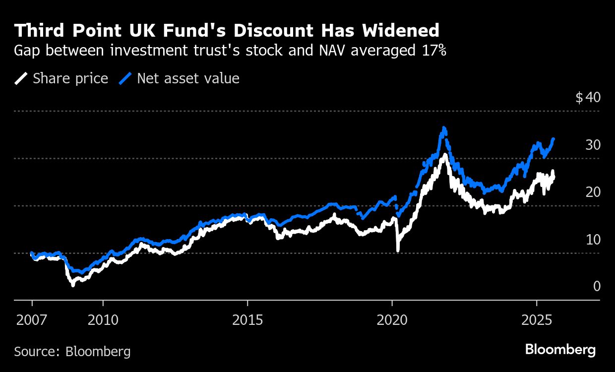 Third Point’s Dan Loeb Wins Vote to Turn London-Listed Fund Into Reinsurer