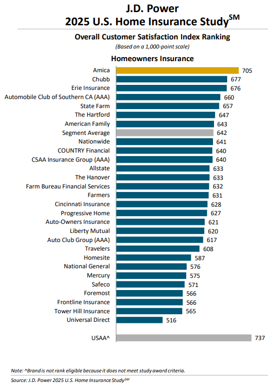 JD Power: Customers Look to Alternatives as Home Insurance Premiums Rise