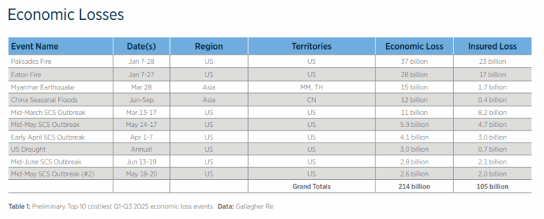 Natural Disaster Claims in 2025 to Again Top $100B Despite ‘Abnormally ...
