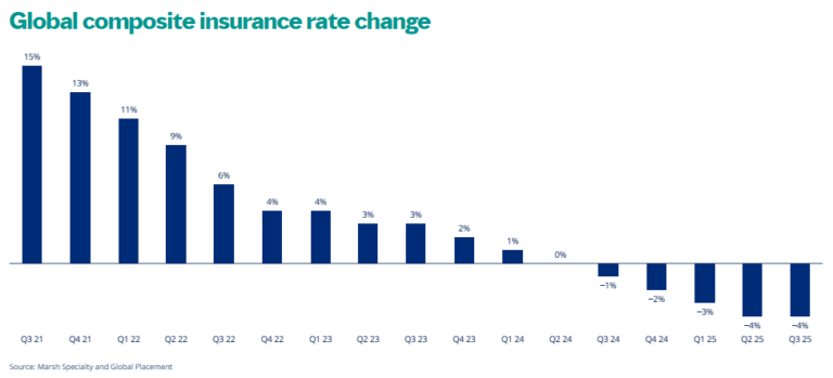 Global Commercial Insurance Rates Drop 4% in Q3, for 5th Quarterly ...